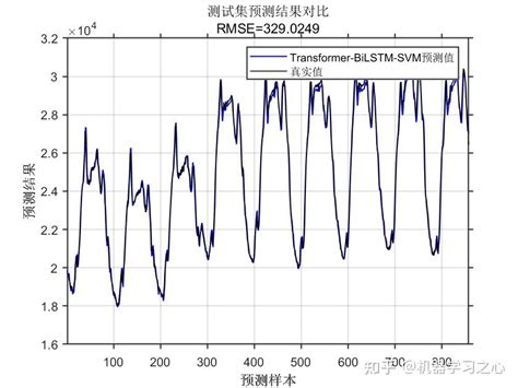 时序预测 Transformer Bilstm Svm时间序列预测（matlab完整源码和数据，适合基础小白研究） 知乎
