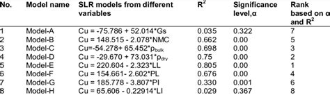 Summary Of Single Linear Regression Slr Models Download Scientific