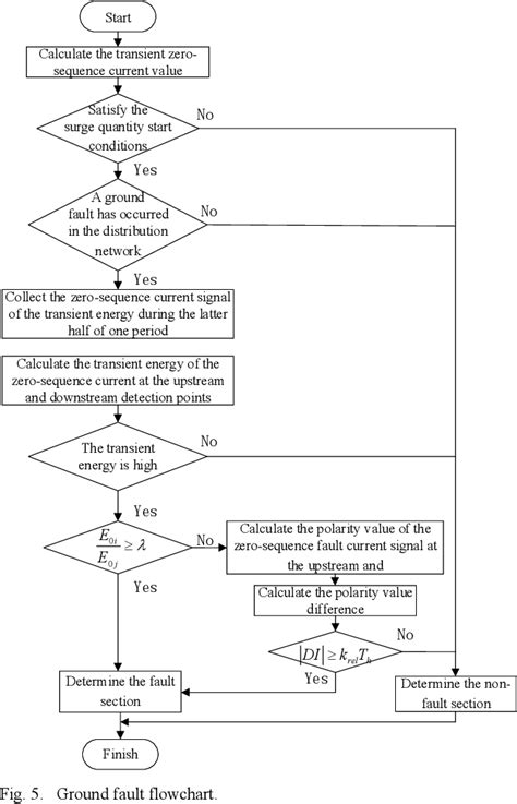 Fault Location Method For Distribution Network Based On Fusion Of Transient Energy And Polarity