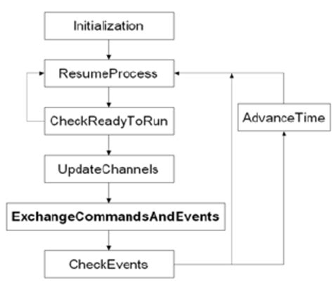 extended systemc simulation cycle download scientific diagram