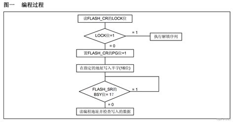 Stm32单片机flash闪存详解单片机flash存储器 Csdn博客 Stm32单片机flash闪存详解单片机flash存储器 Csdn博客