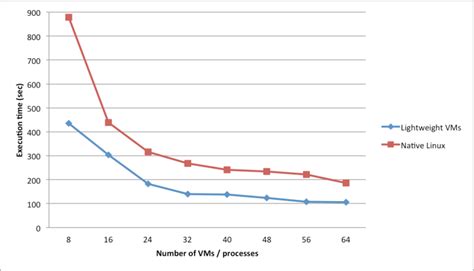 Scalability Of Lightweight Vms In A Non Free Workload Environment The Download Scientific