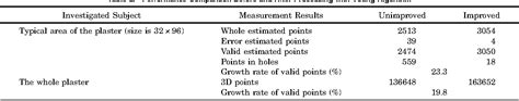 Table 2 From Three Dimensional Shape Measurement Using Improved Binary