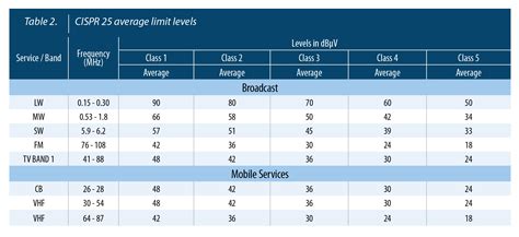 Conducted Emissions Testing For Switch Mode Power Supply Designs