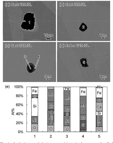 Figure 9 From The Influence Of Inclusions On The Corrosion Resistance Of Duplex Stainless Steel