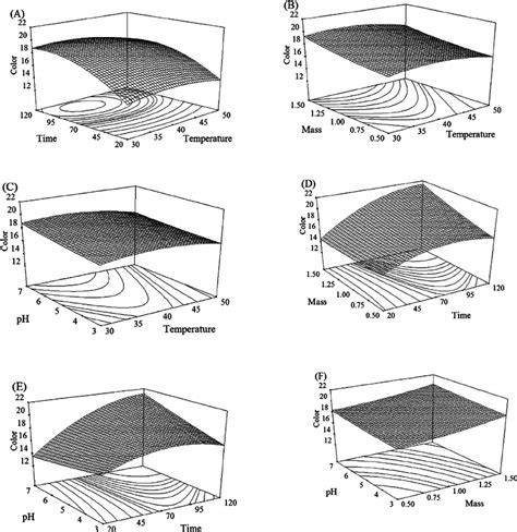 3d response surface plot showing the effect of process variables on