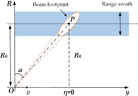 Figure 1 From A Modified Range Doppler Algorithm For High Squint Sar Data Imaging Semantic Scholar