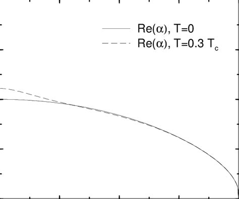 Real Part Of α As Function Of The Frequency ω For A D Wave