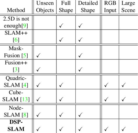 Table 1 From Dsp Slam Object Oriented Slam With Deep Shape Priors Semantic Scholar