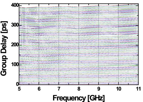 Simulated Relative Delay Results In All Time Delay States Download