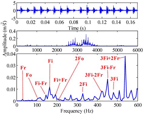 Sensors Free Full Text Parameter Adaptive Tvf Emd Feature Extraction Method Based On