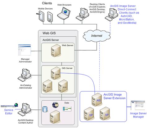 open source gis how to generate schemas of gis hardware software