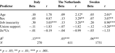 Results Of Multiple Regression Predicting Mental Health Complaints