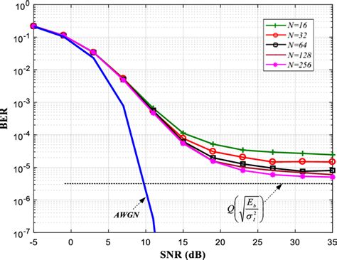 ber performances of bpsk ofdm communication system for different values