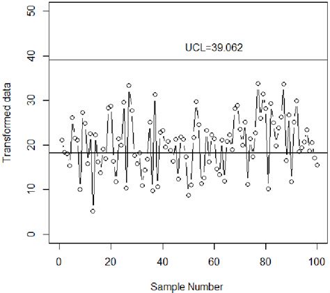 Normalised Based Shewhart Chart Download Scientific Diagram