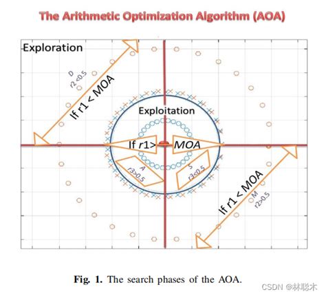 Matlab算法实战应用案例精讲 【智能优化算法】算术优化算法 Aoa（附matlab代码）matlab优化算法案例分析与应用源代码 Csdn博客