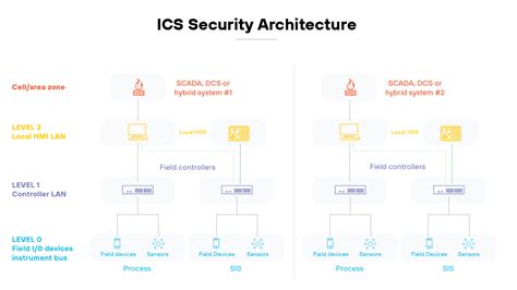 What Is The Purdue Model For Ics Security A Guide To Pera Palo