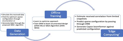 Figure 2 From Sparse Array Design For Optimum Beamforming Using Deep