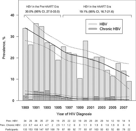 Prevalence Of Hepatitis B Virus Hbv And Chronic Hbv Infection At The Download Scientific