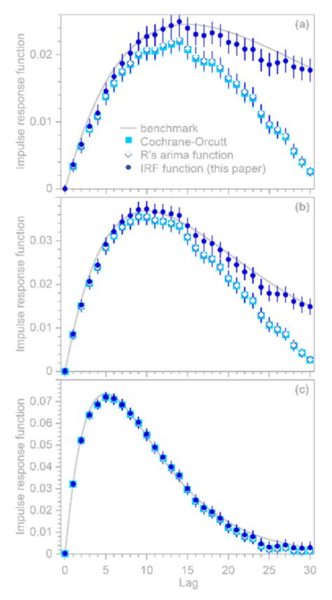 Impulse Response Functions For Nonlinear Nonstationary And