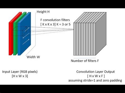 Building Deep Convolutional Neural Network CNN With TensorFlow Part Understanding CNN