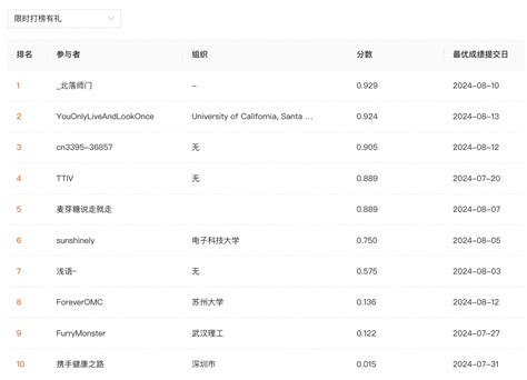 零基础入门cv 街景字符编码识别 2024限时榜单公示天池技术圈 阿里云天池
