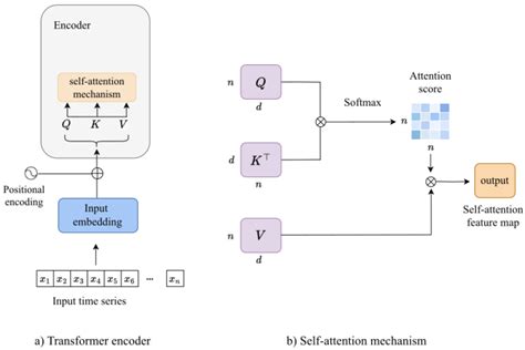 논문 리뷰 Exoplanet Transit Candidate Identification In Tess Full Frame Images Via A Transformer