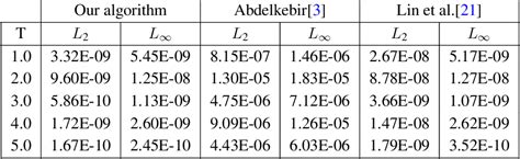 Table 1 From A Numerical Approach Of The Space Time Fractional Telegraph Equations With Variable