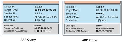 The ARP Probe Frame RICKARD NOBEL AB