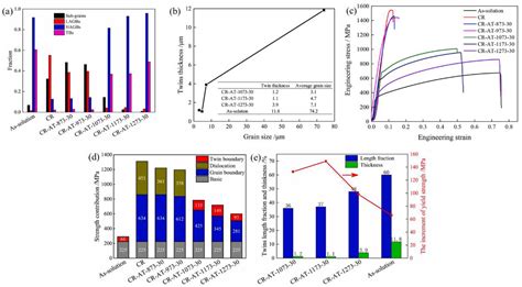 Materials Free Full Text A Review On Controlling Grain Boundary