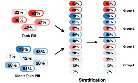 Causal Effects Via Propensity Scores Towards Data Science