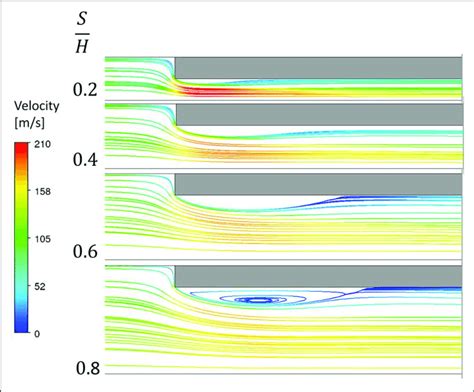 Streamlines Colored By Velocity At Y H2 Cases 4 7 9 Download
