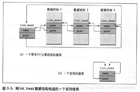 内核中常用的双向链表数据结构(listhead)详解listhead Csdn博客 内核中常用的双向链表数据结构(listhead)详解listhead Csdn博客