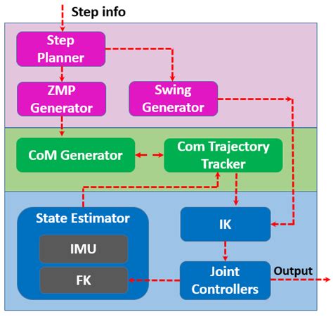 Architecture Of Our Hierarchical Walking Engine Download Scientific