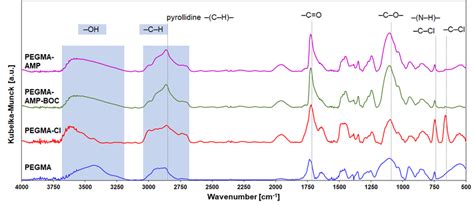 Ftir Spectra Of From Bottom To Top The Pegma Support The Download Scientific Diagram