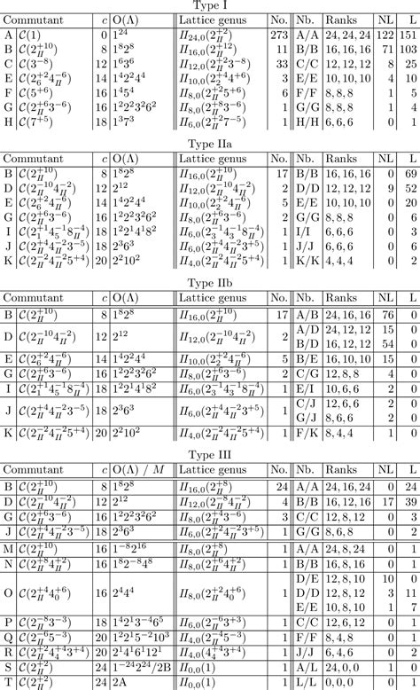 Table 7 From Classification Of Self Dual Vertex Operator Superalgebras Of Central Charge At Most