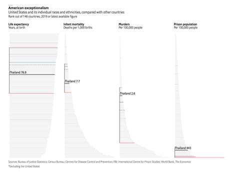 Ranking Data Provide Context But Can Also Confuse Junk Charts