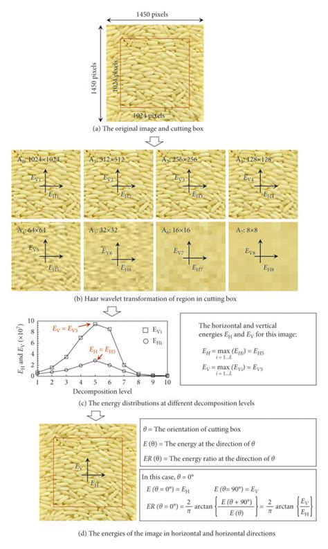 The Results Of Haar Wavelet Transform For Analyzing Particulate