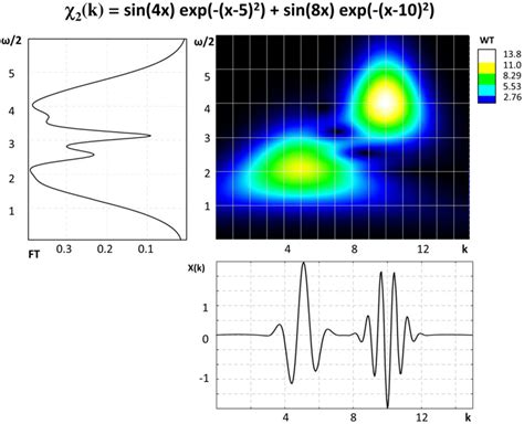 Figure 2 From Wavelet Data Analysis Of Exafs Spectra Semantic Scholar