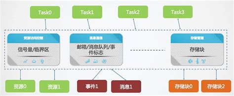 第1章 初识rtos及使用 Rtos工作原理与功能概述 《手把手教你学用嵌入式操作系统》 极客文档