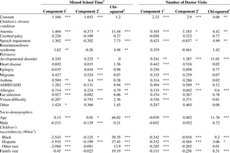 Finite Mixture Latent Class Model Parameter Estimates On Time Burden