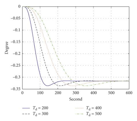 Convergence Curves Of The Initial Alignment Error For Different Td
