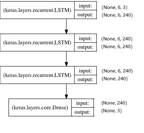 keras构建LSTM模型预测带高度的经纬度位置 灰信网软件开发博客聚合