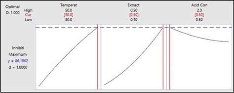 response optimization plot for inhibition efficiency download