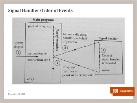 Lecture Signals And Signal Handlers Outline Signals