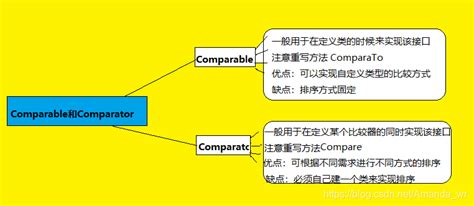 java自定义类型的比较（comparable和comparator） 自定义comparator java csdn博客
