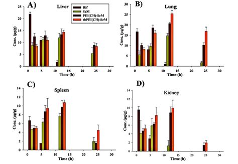 In Vivo Distribution Of Free Rifampicin Rif And Rifampicin Loaded Download Scientific Diagram