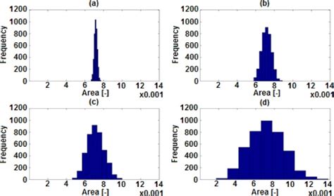 Histogram Of Cellular Area For Undeformed State Of Microstructure Download Scientific Diagram