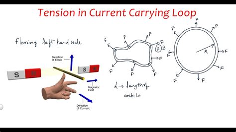 Tension In A Current Carrying Arbitrary Loop Kamaldheeriya Maths Easy