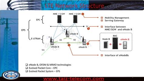 Lte Network Structure Ppt